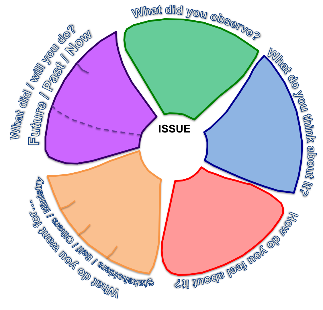 Conflict Wheel (BIBLICAL CASE STUDY) – Teaching Them