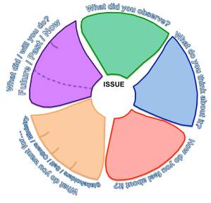 Conflict Wheel (BIBLICAL CASE STUDY) – Teaching Them